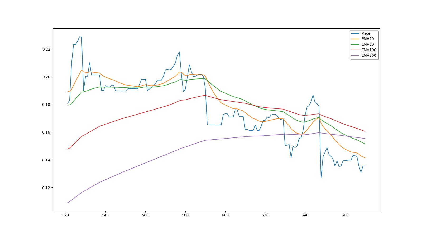 Unipoly Exponential Moving Averages
