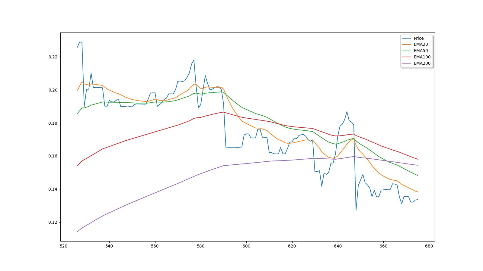 Unipoly Exponential Moving Averages