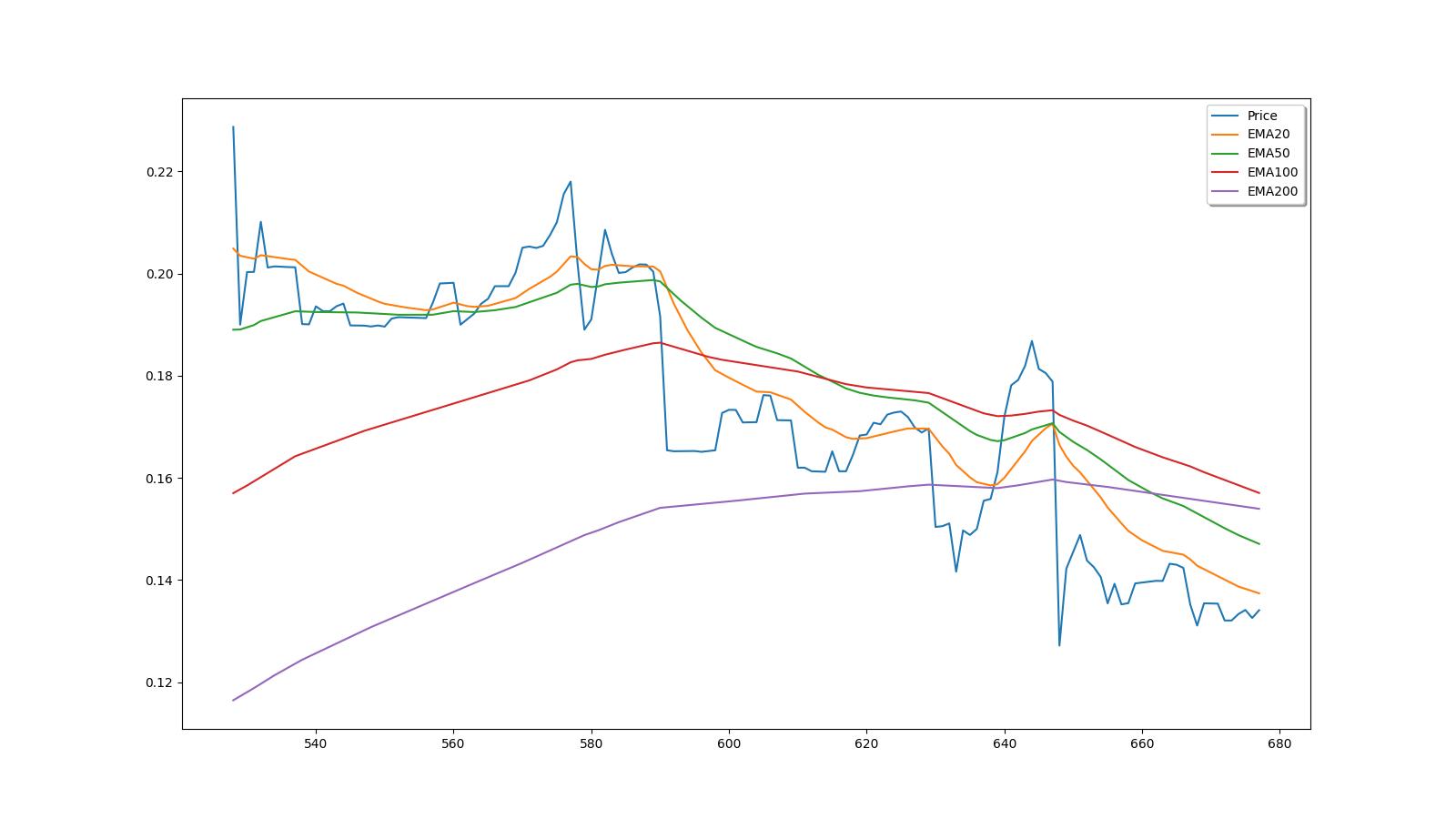 Unipoly Exponential Moving Averages