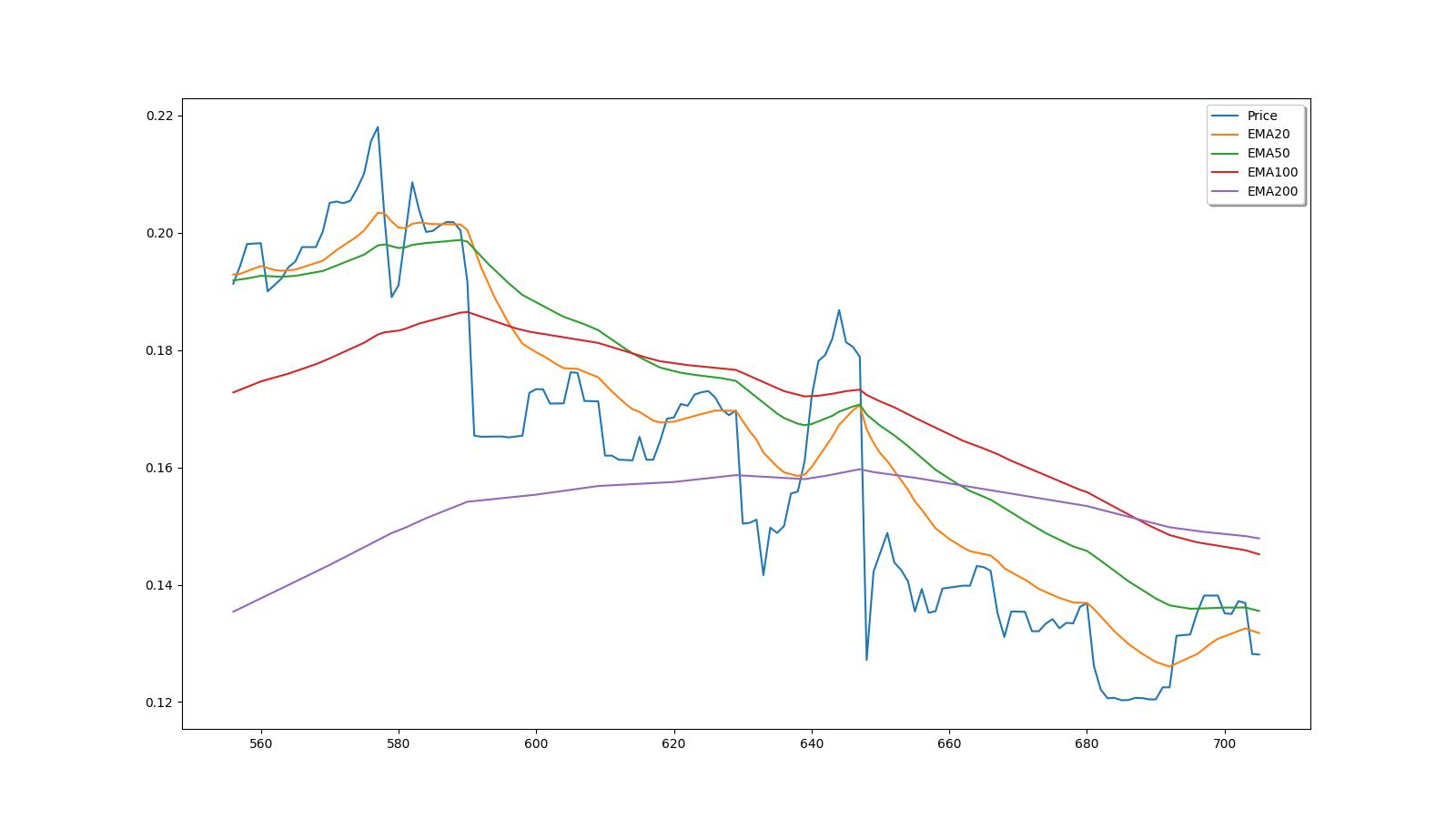 Unipoly Exponential Moving Averages