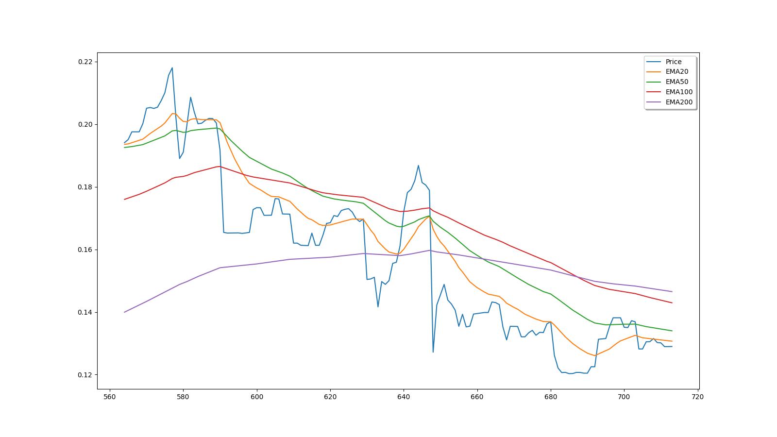 Unipoly Exponential Moving Averages