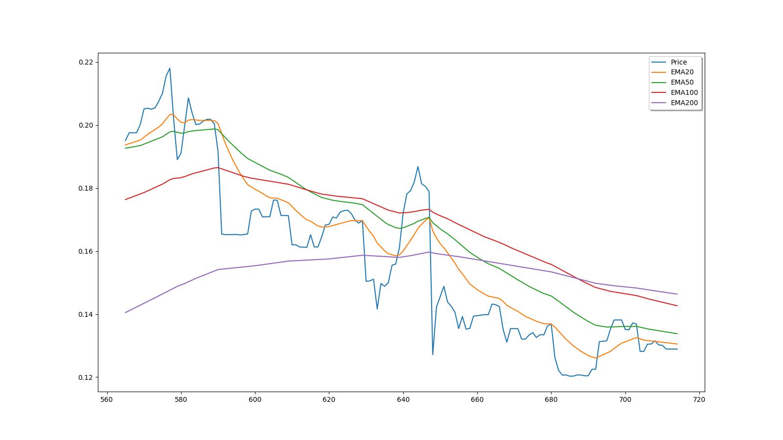 Unipoly Exponential Moving Averages