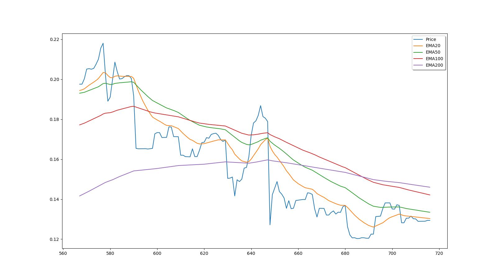 Unipoly Exponential Moving Averages