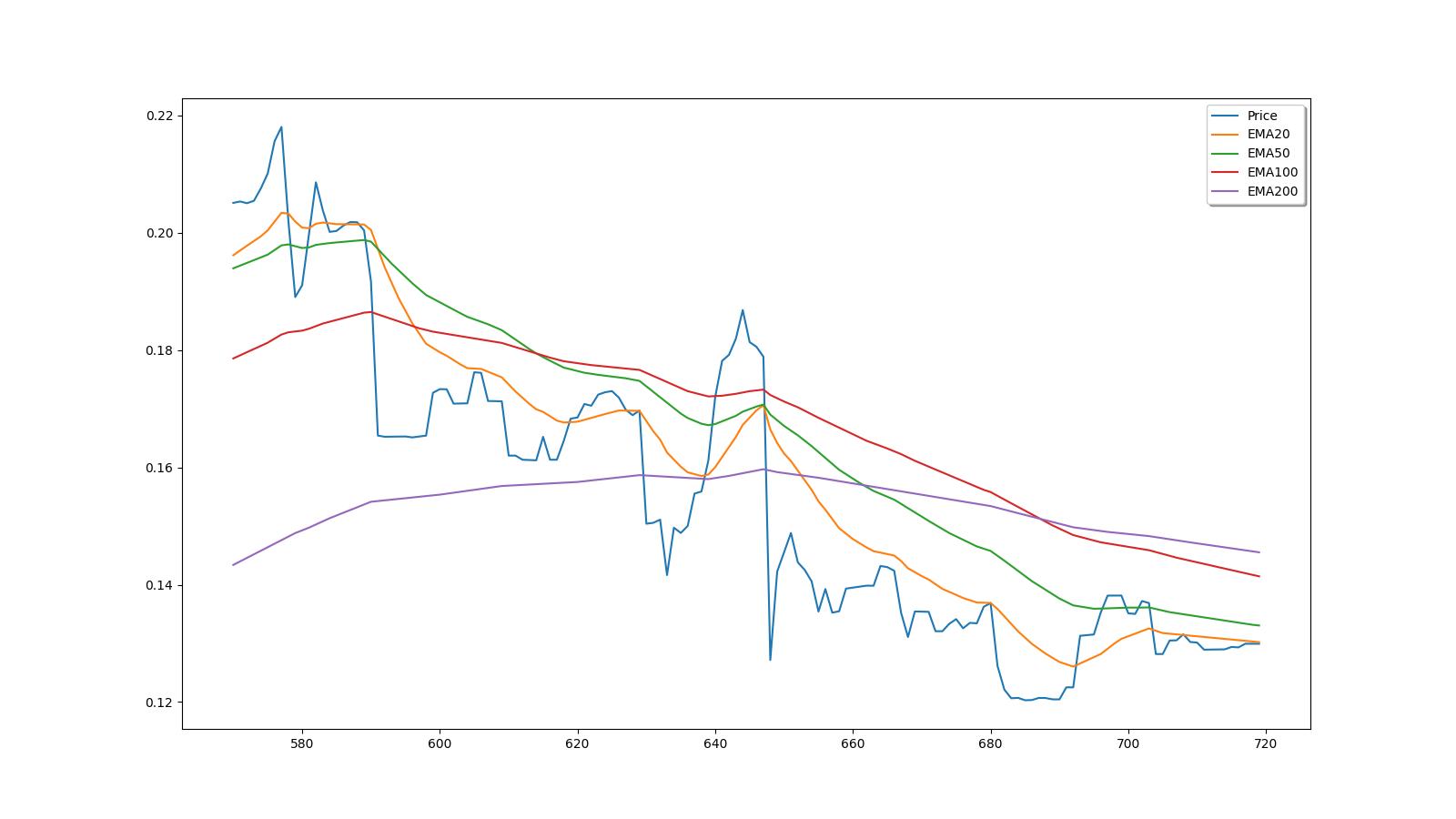 Unipoly Exponential Moving Averages