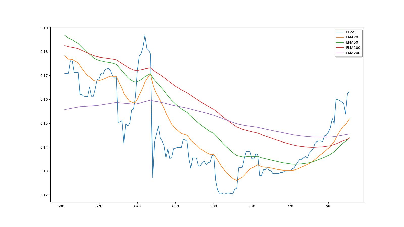 Unipoly Exponential Moving Averages