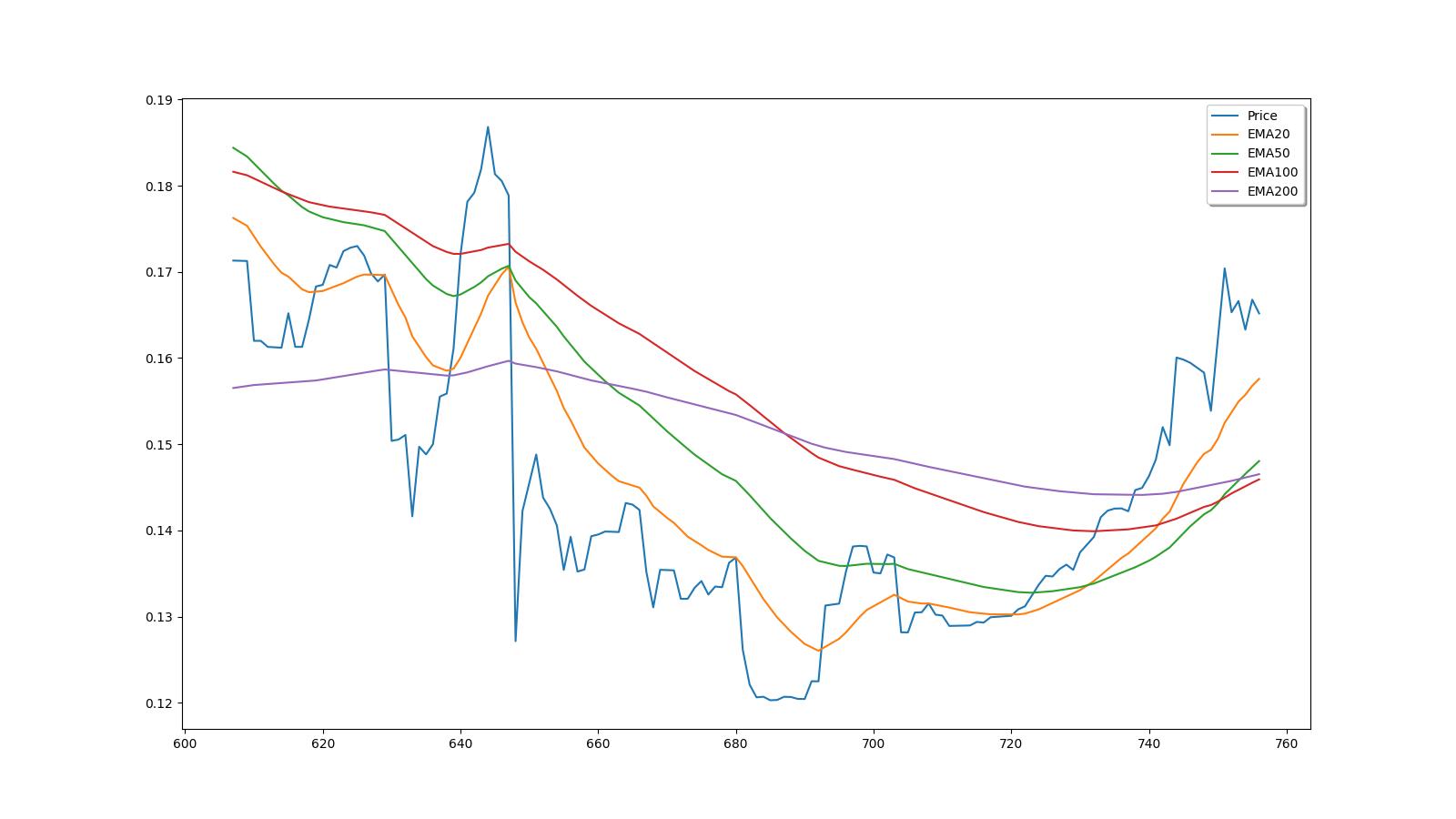 Unipoly Exponential Moving Averages