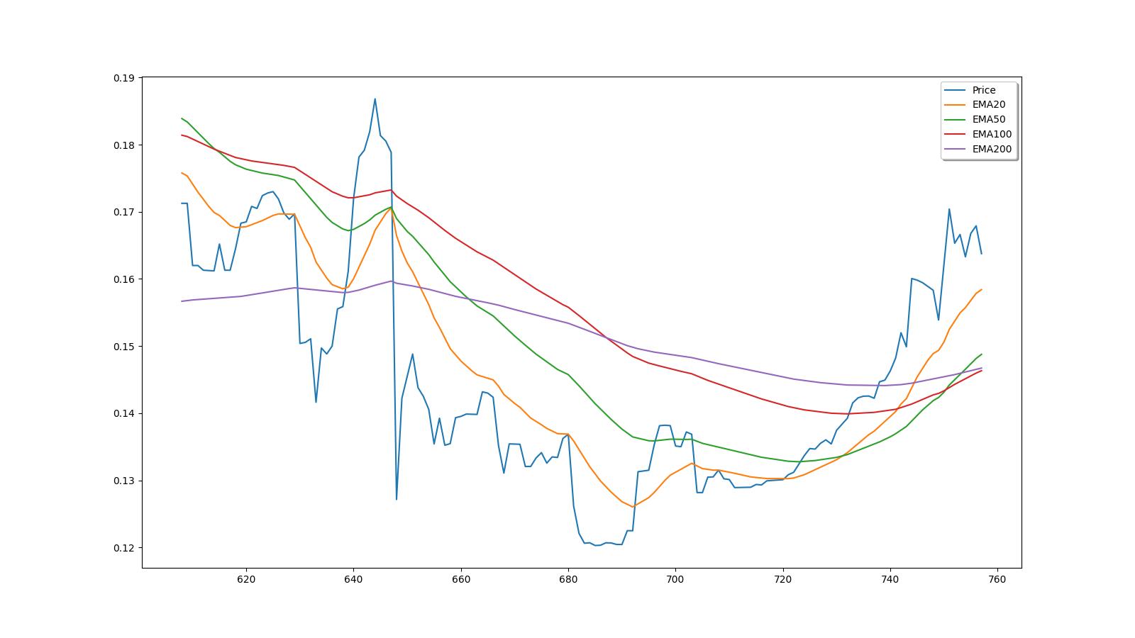 Unipoly Exponential Moving Averages