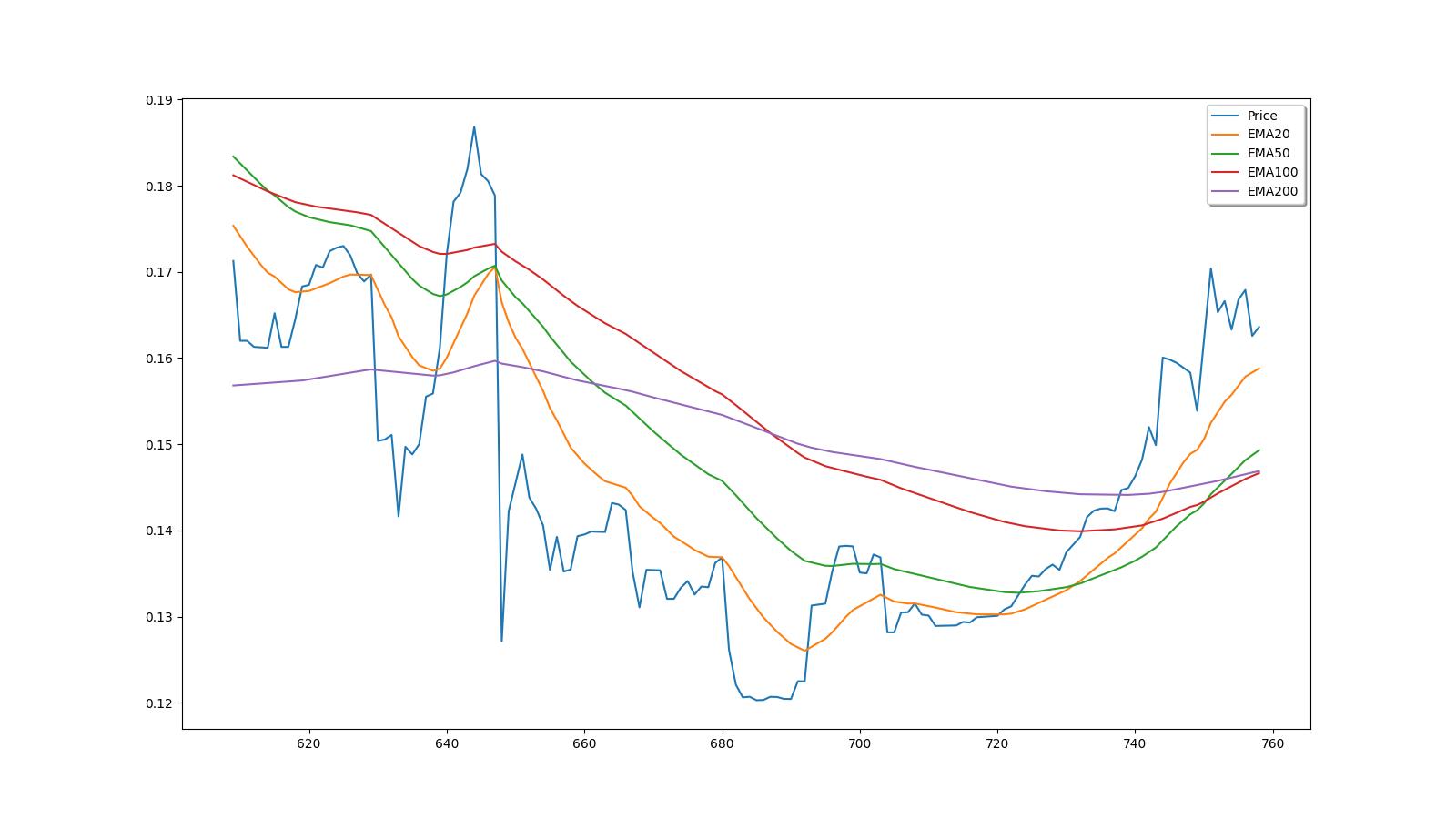 Unipoly Exponential Moving Averages