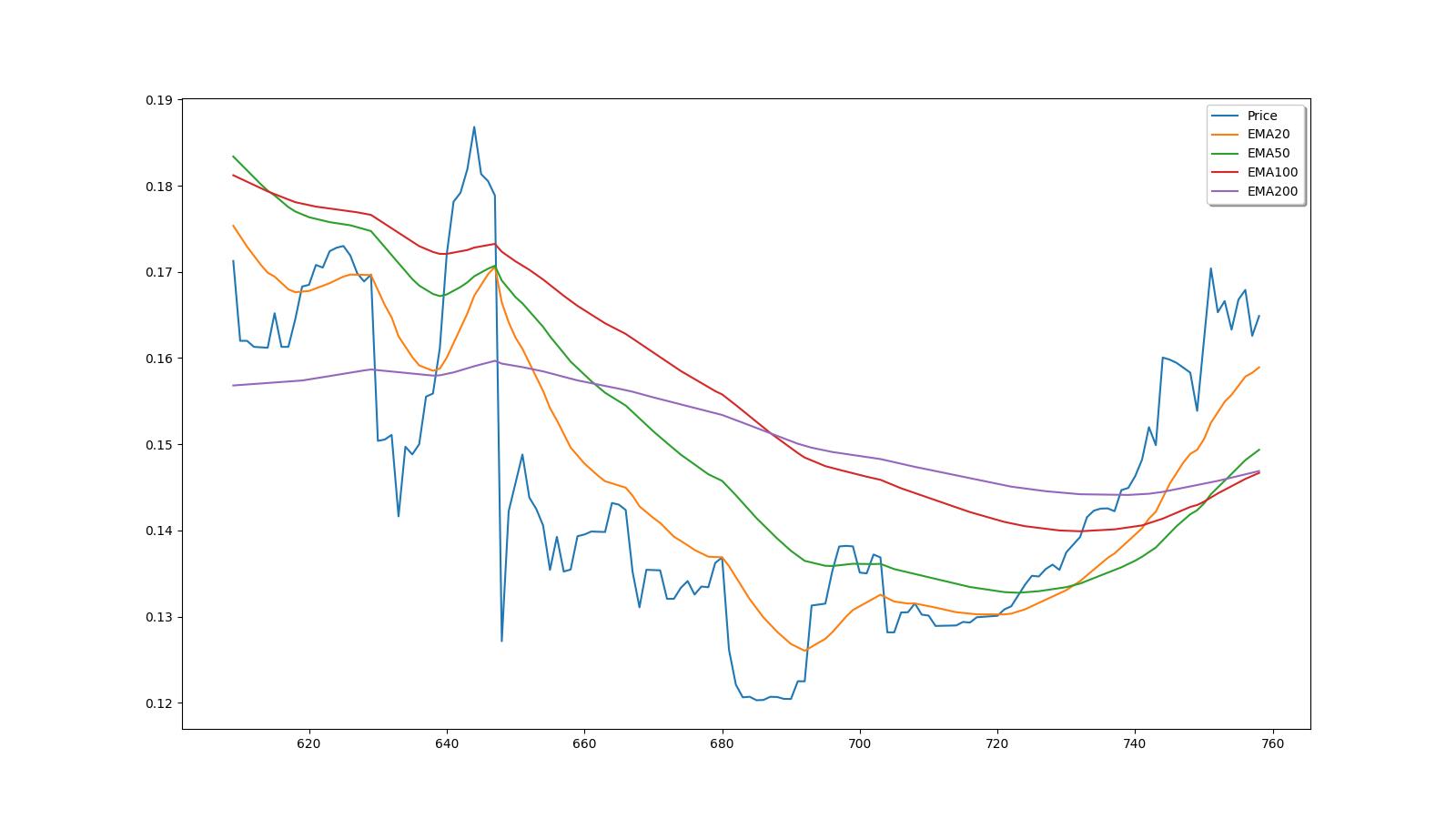 Unipoly Exponential Moving Averages