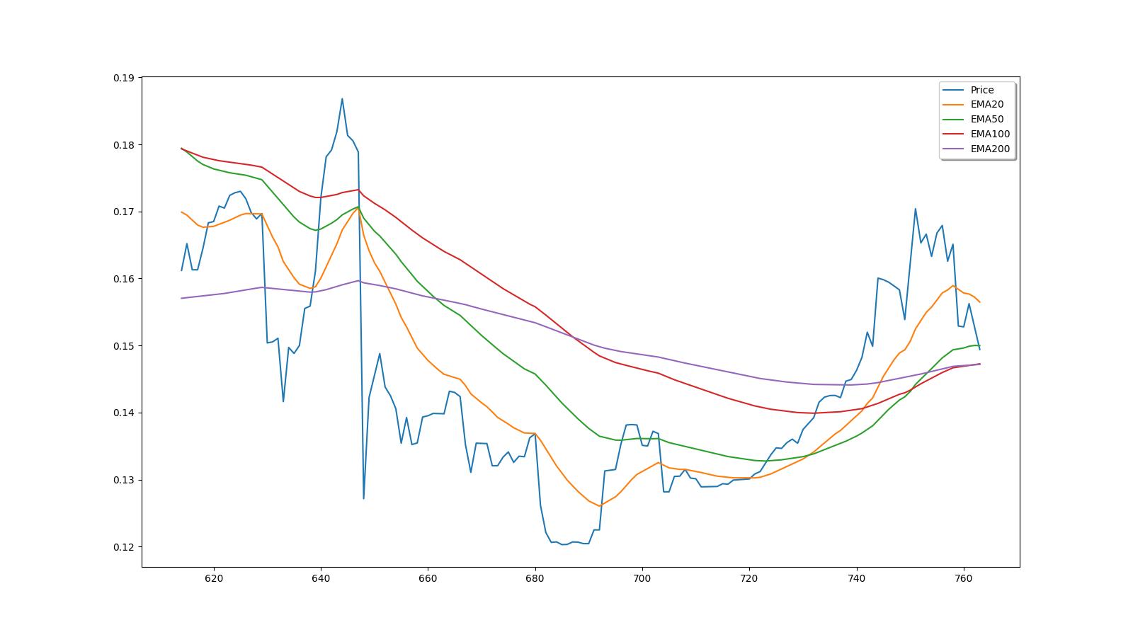 Unipoly Exponential Moving Averages
