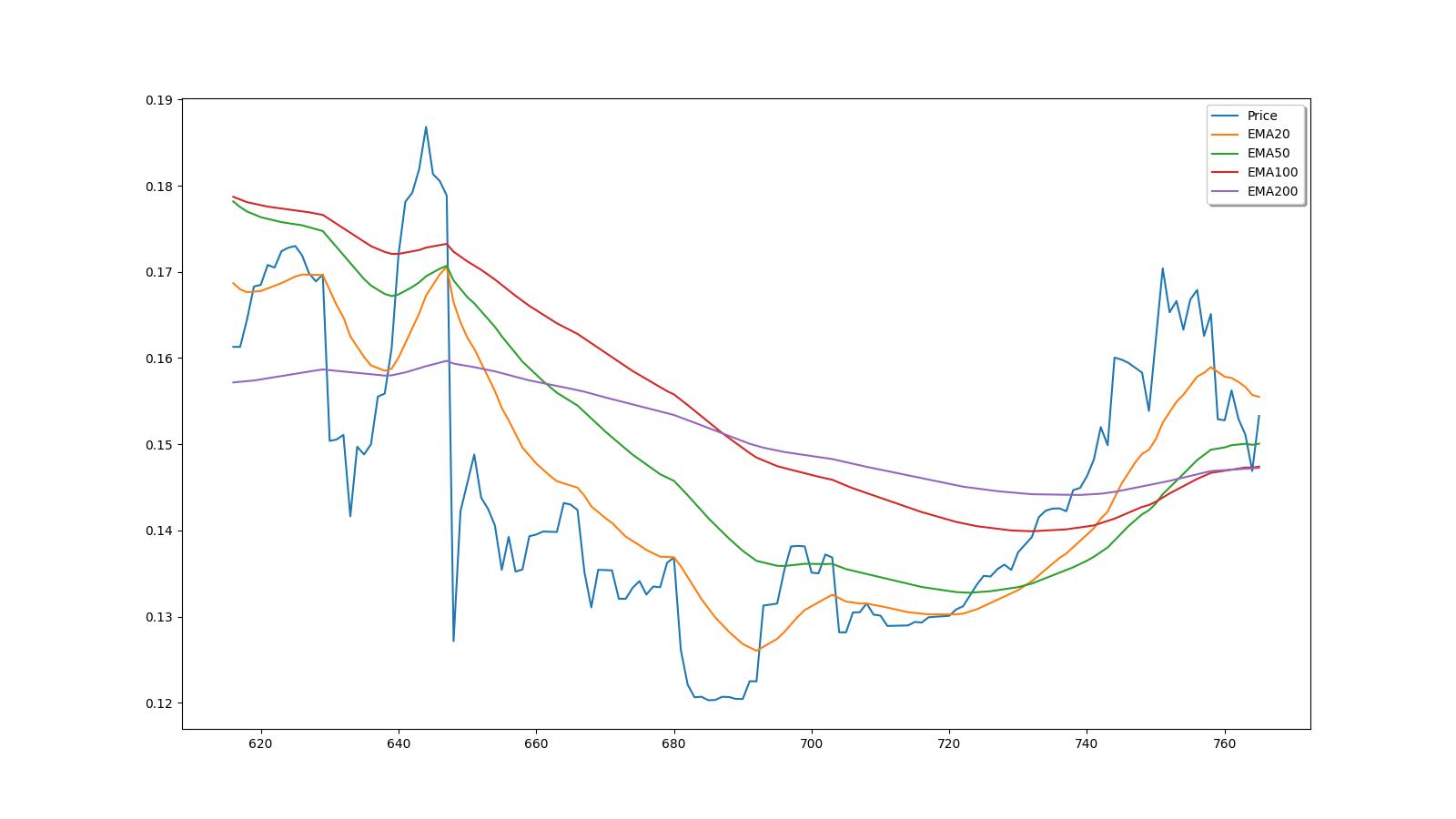 Unipoly Exponential Moving Averages