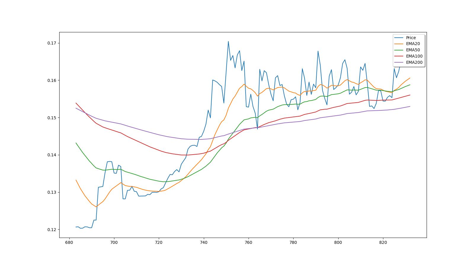 Unipoly Exponential Moving Averages