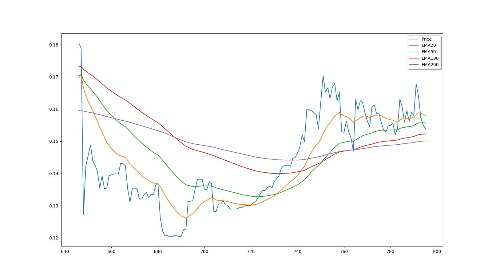 Unipoly Exponential Moving Averages