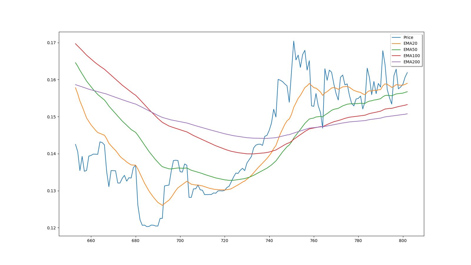 Unipoly Exponential Moving Averages
