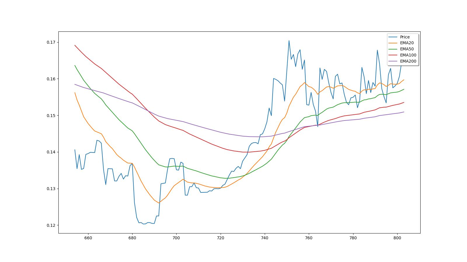 Unipoly Exponential Moving Averages