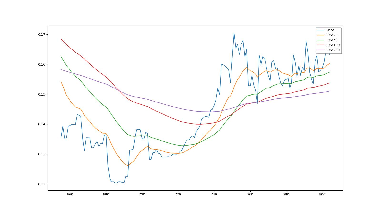Unipoly Exponential Moving Averages