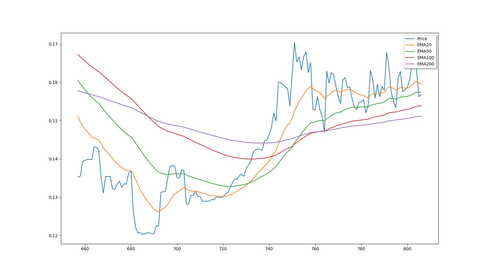 Unipoly Exponential Moving Averages