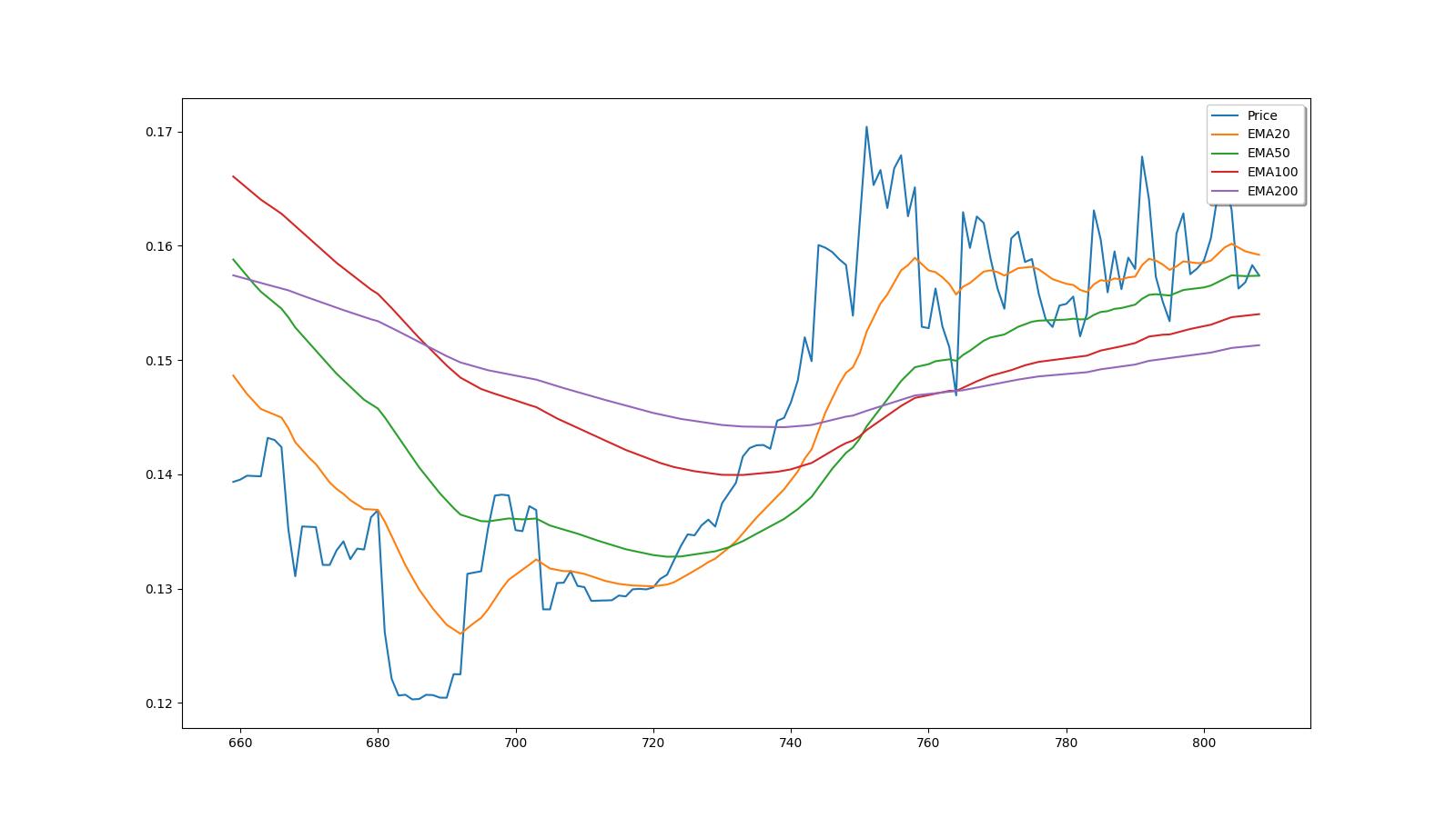 Unipoly Exponential Moving Averages