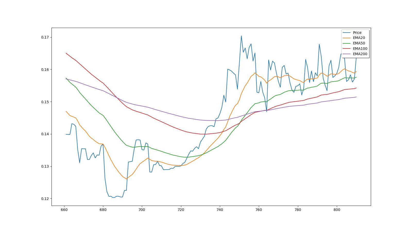 Unipoly Exponential Moving Averages