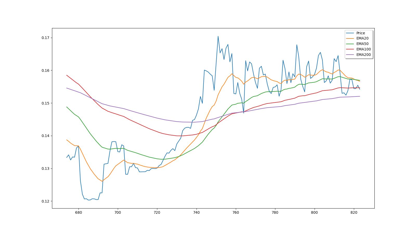 Unipoly Exponential Moving Averages