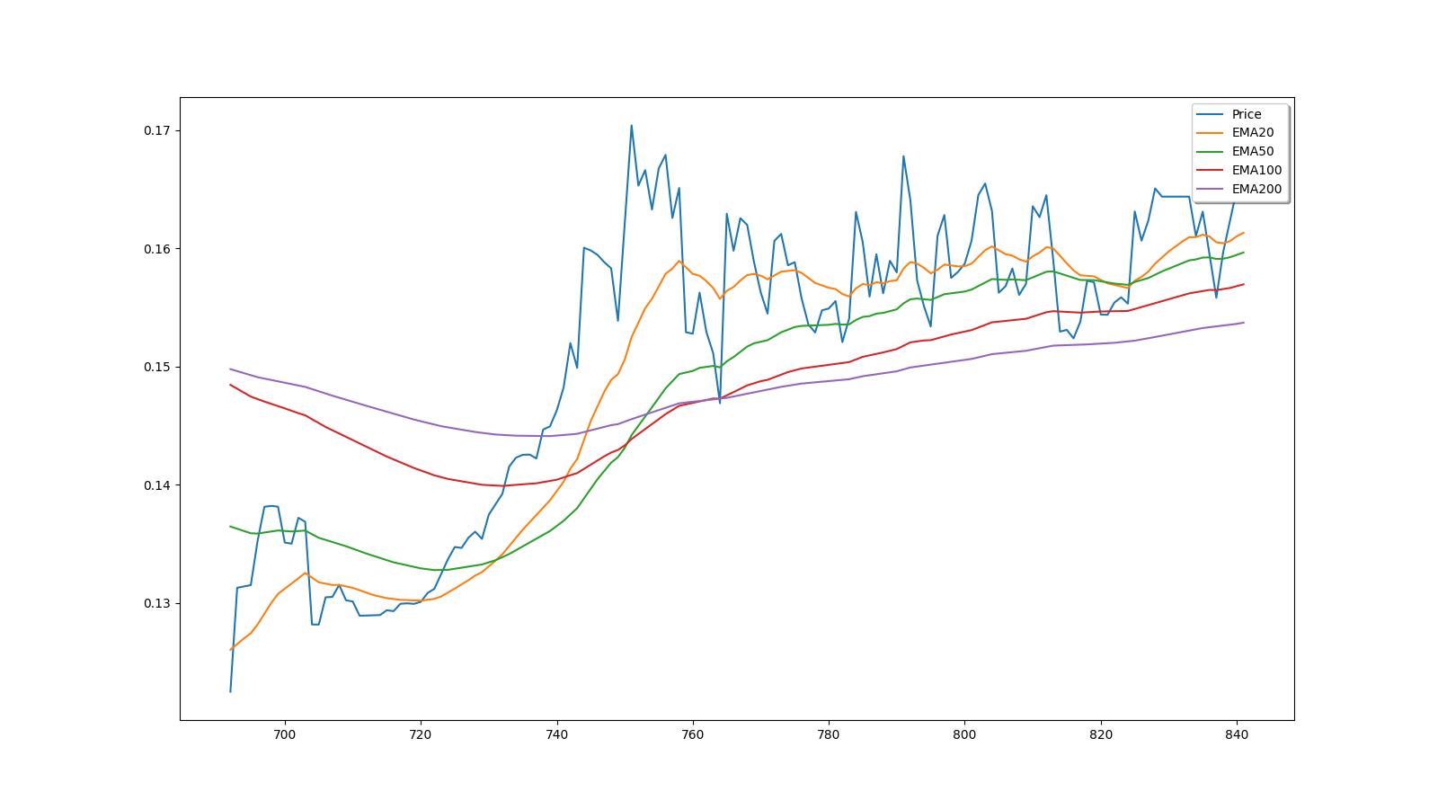 Unipoly Exponential Moving Averages