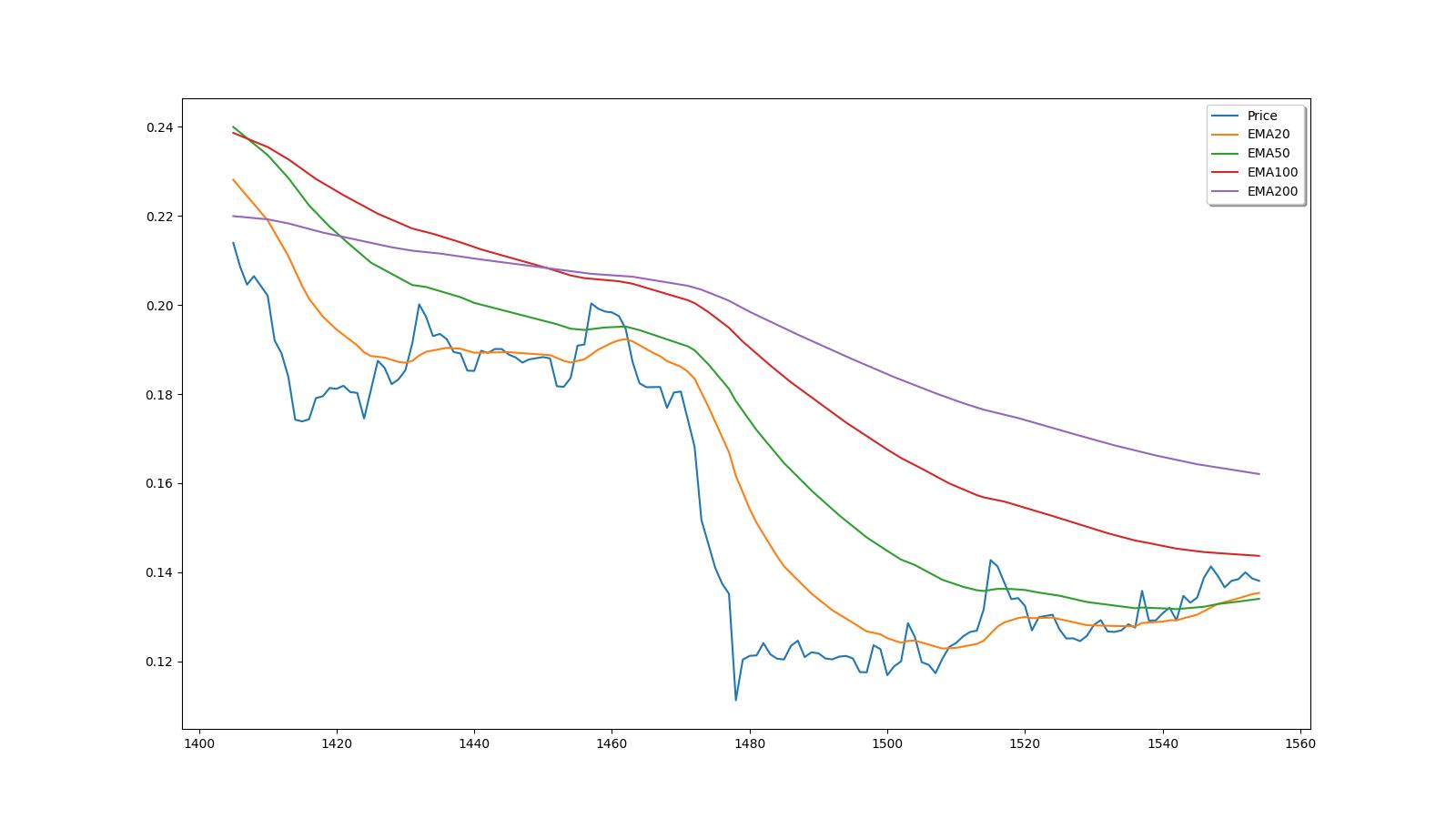 UniPower Exponential Moving Averages