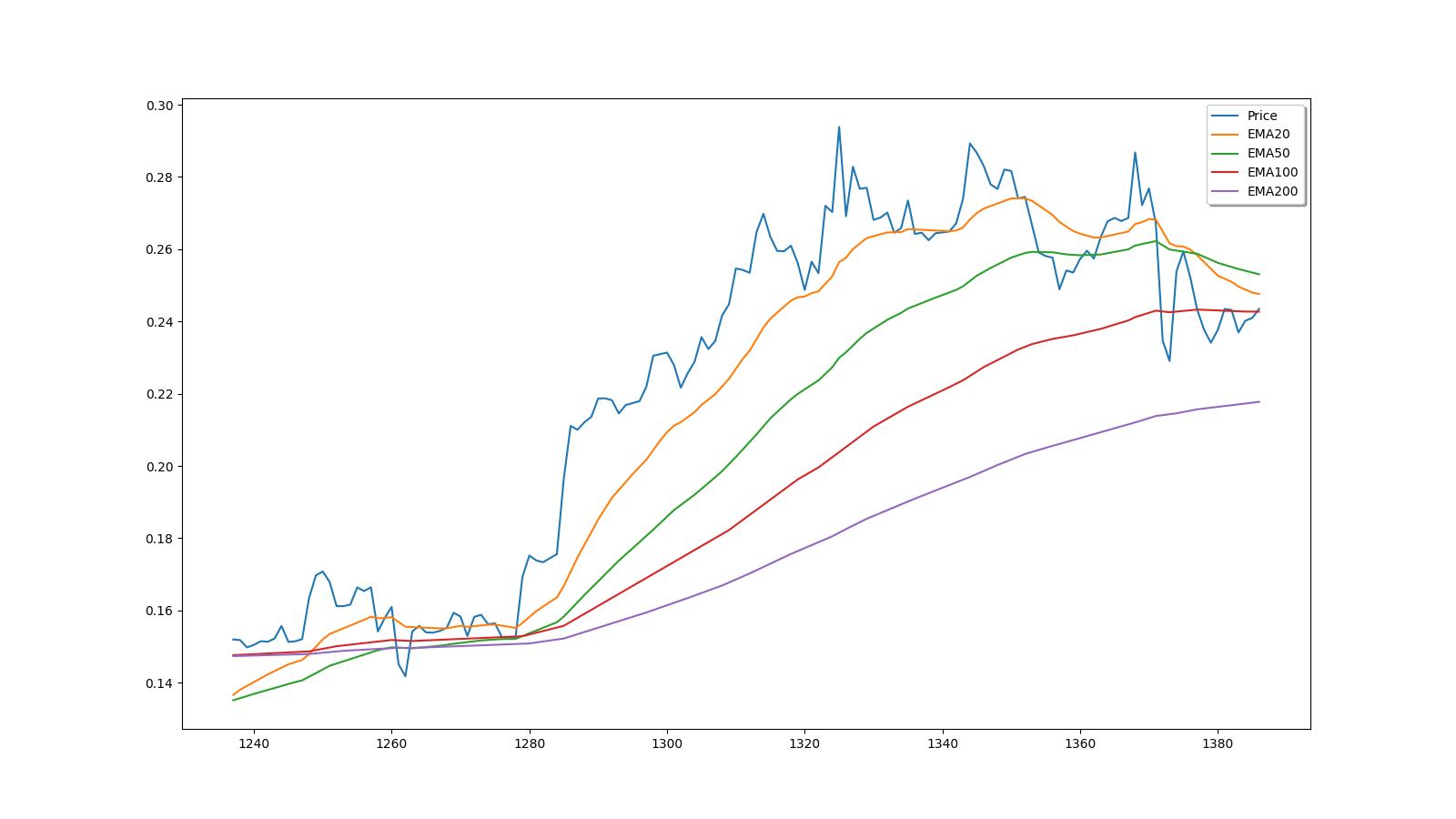 UniPower Exponential Moving Averages