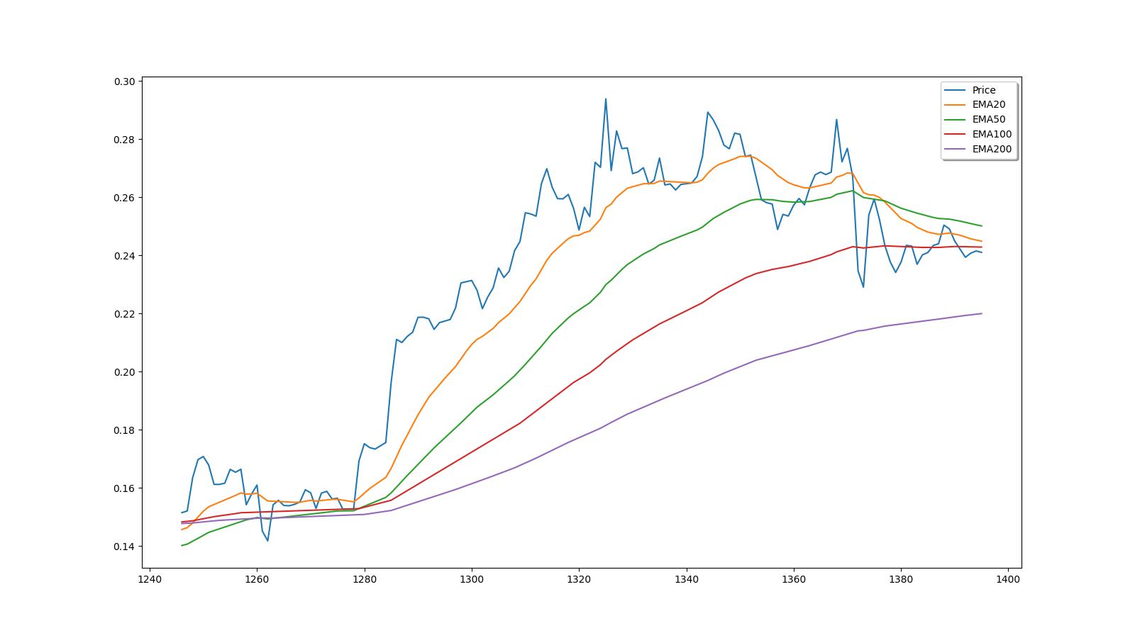 UniPower Exponential Moving Averages
