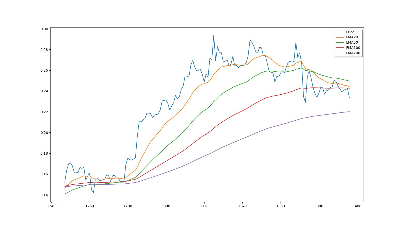 UniPower Exponential Moving Averages