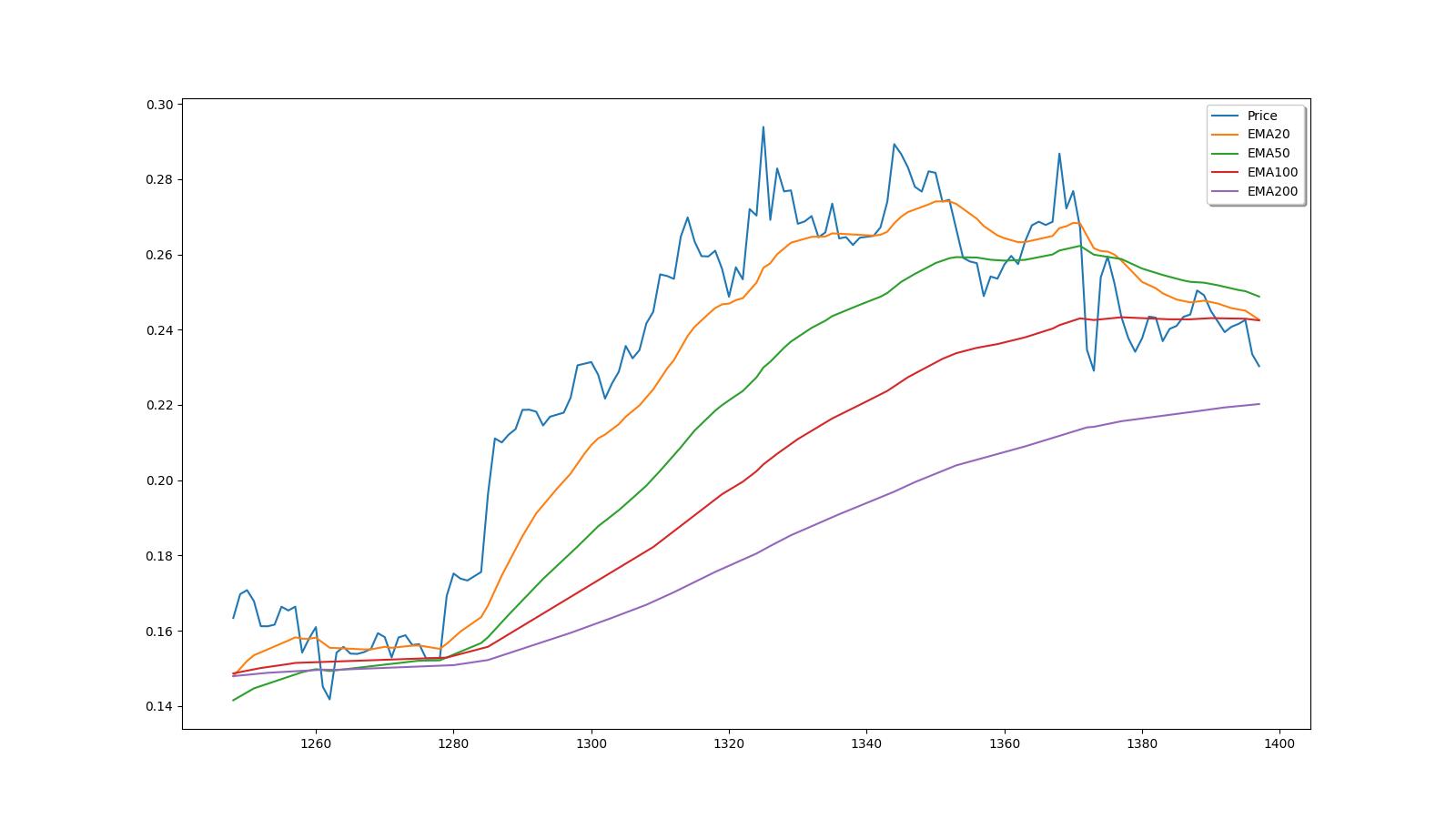 UniPower Exponential Moving Averages