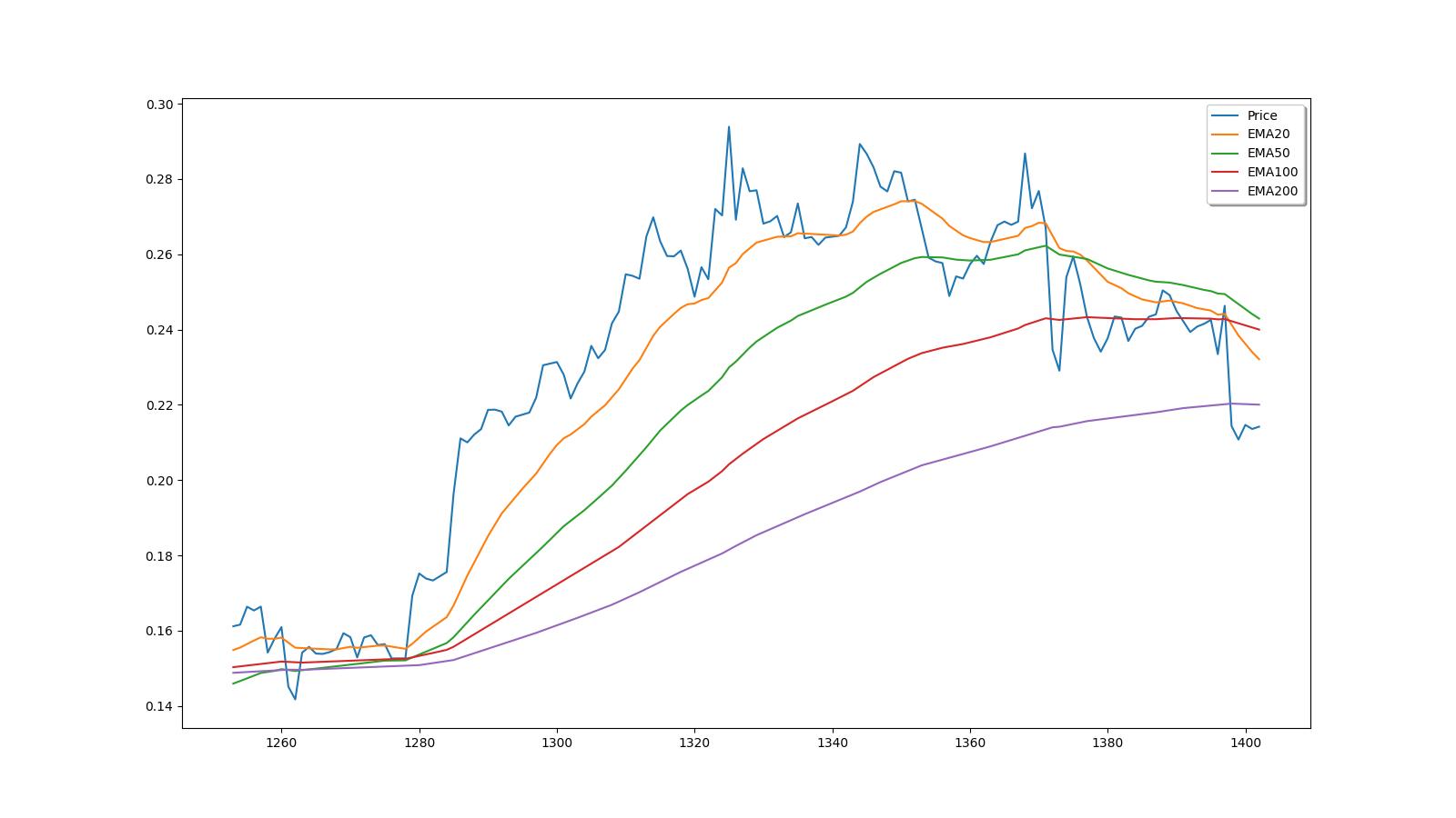 UniPower Exponential Moving Averages