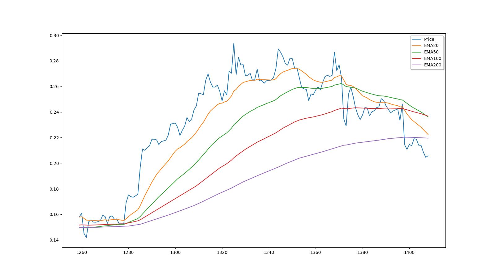 UniPower Exponential Moving Averages