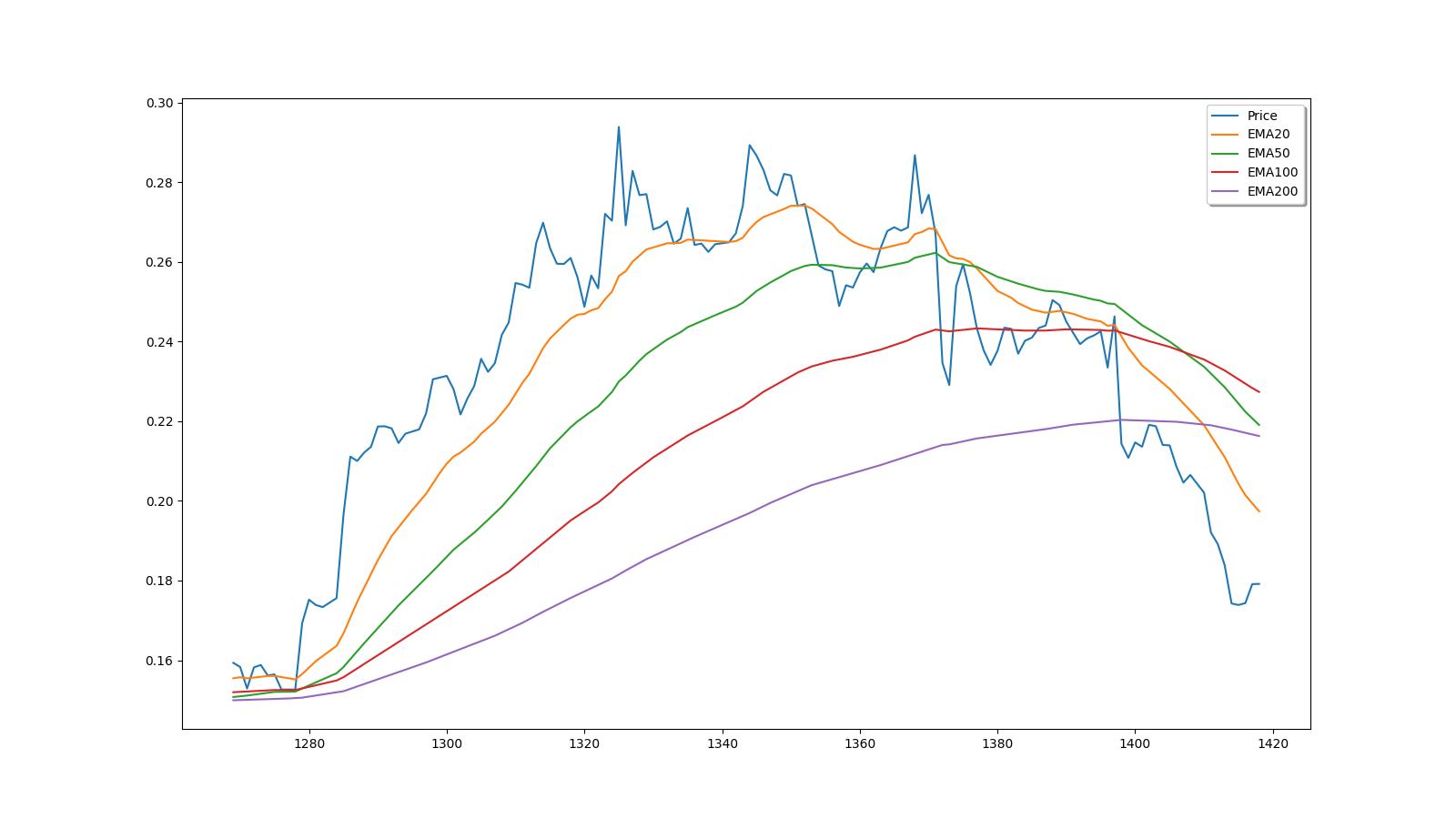 UniPower Exponential Moving Averages