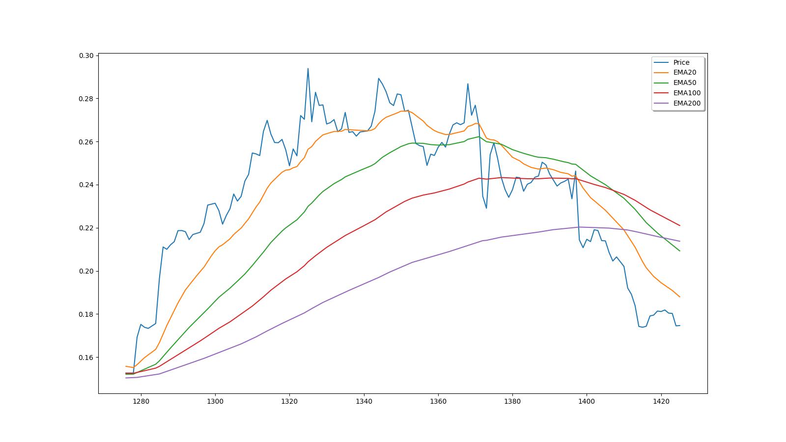 UniPower Exponential Moving Averages