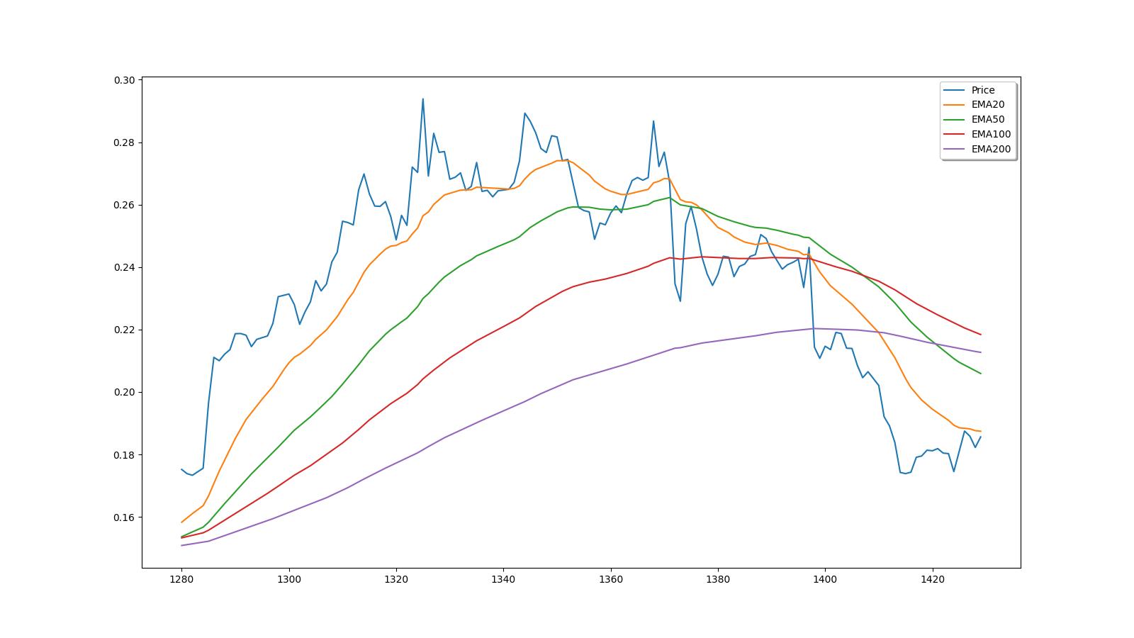 UniPower Exponential Moving Averages