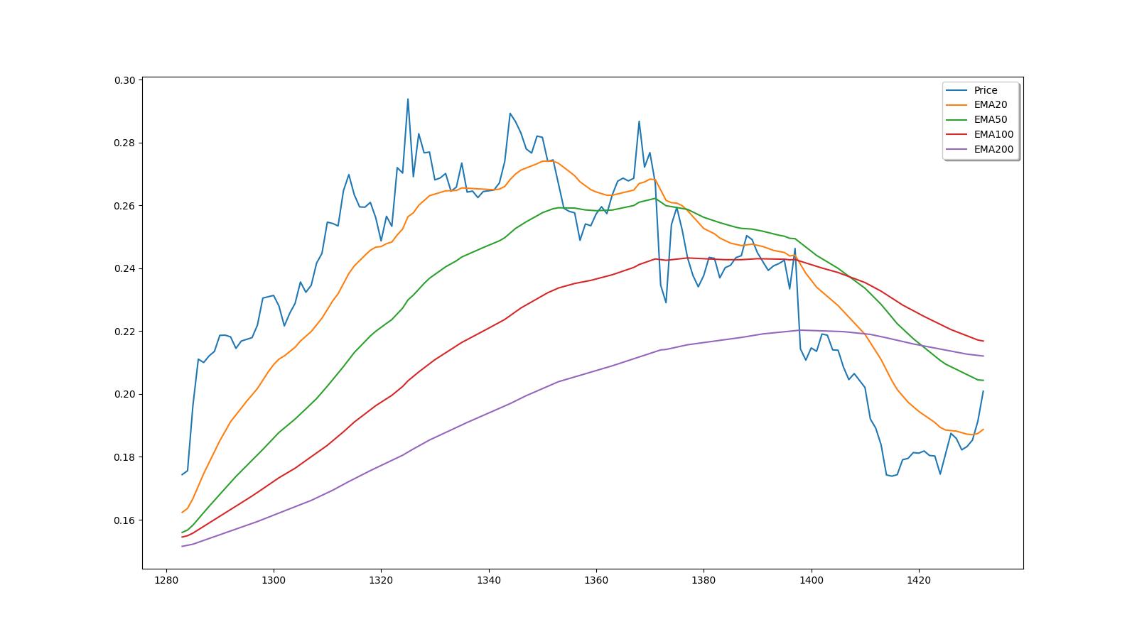 UniPower Exponential Moving Averages