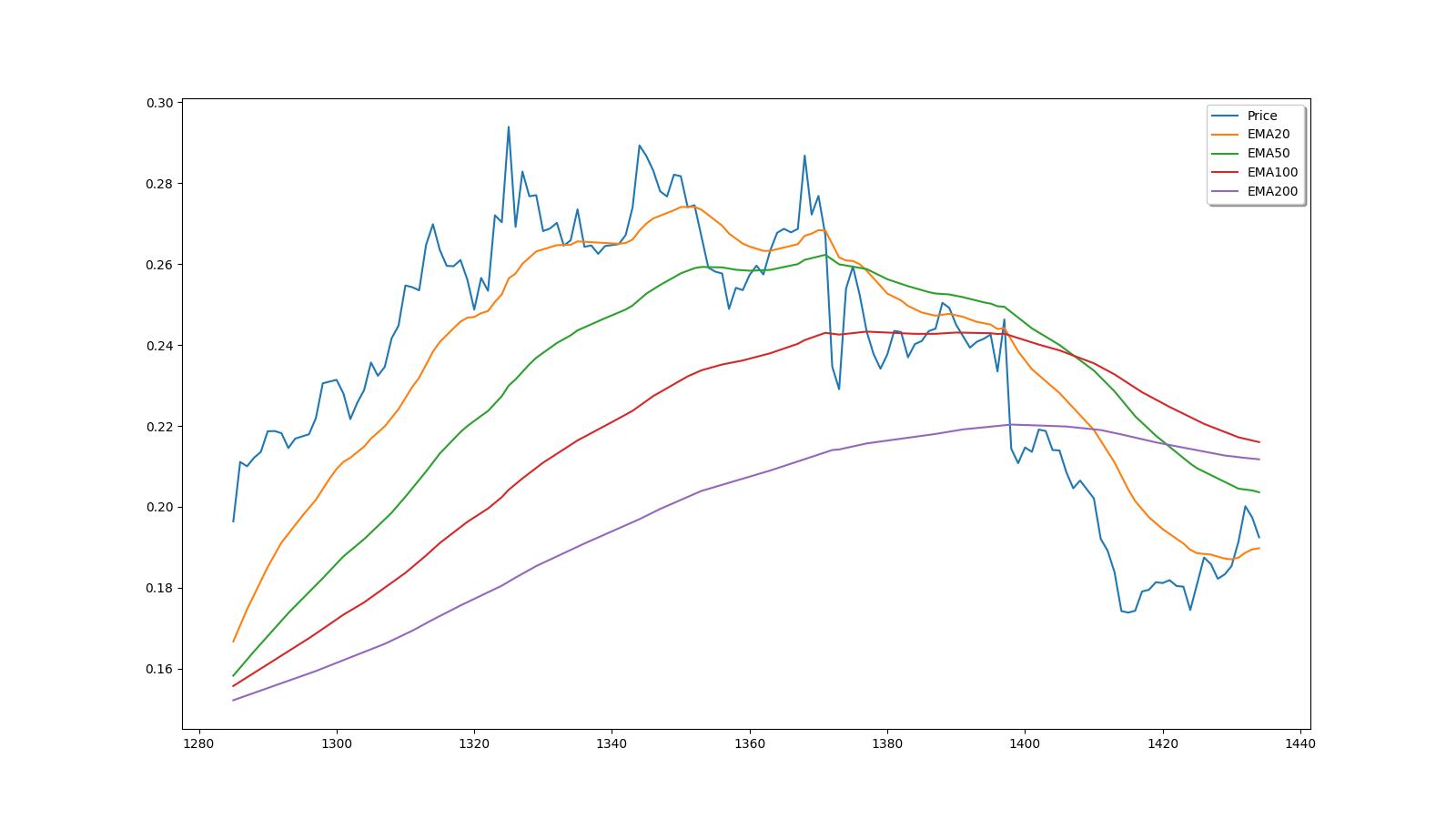 UniPower Exponential Moving Averages
