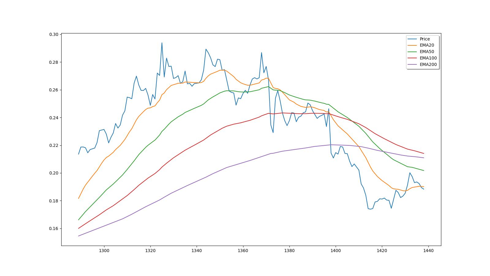 UniPower Exponential Moving Averages