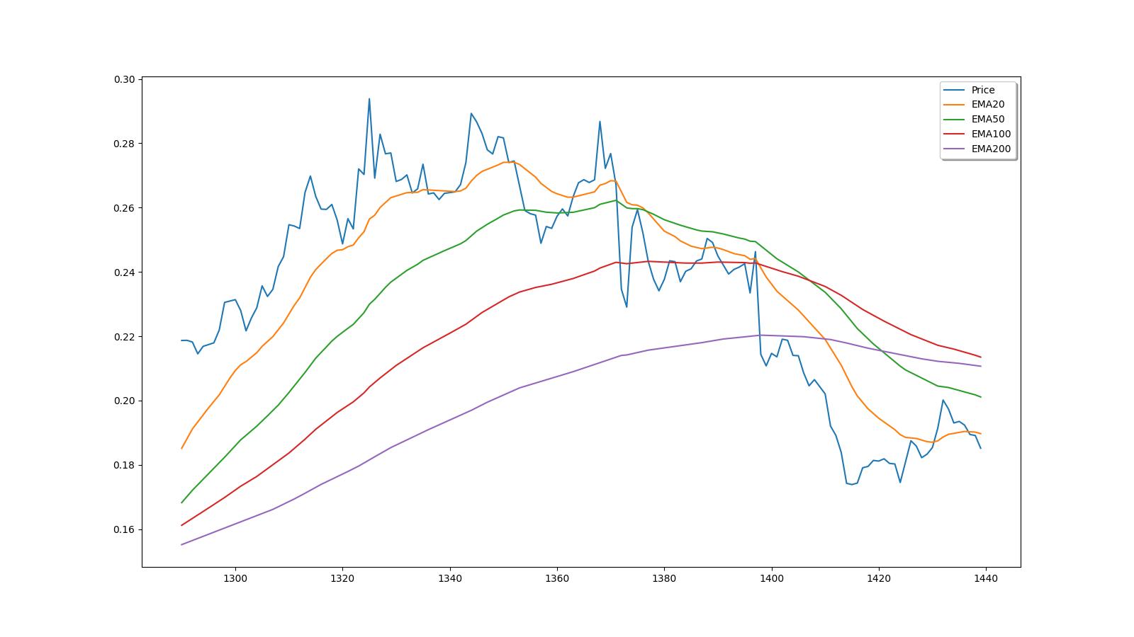 UniPower Exponential Moving Averages