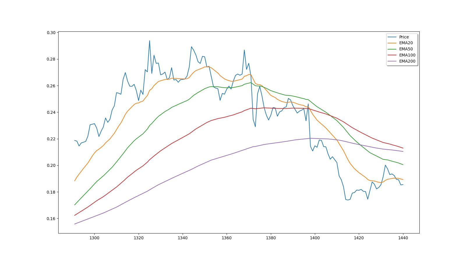 UniPower Exponential Moving Averages