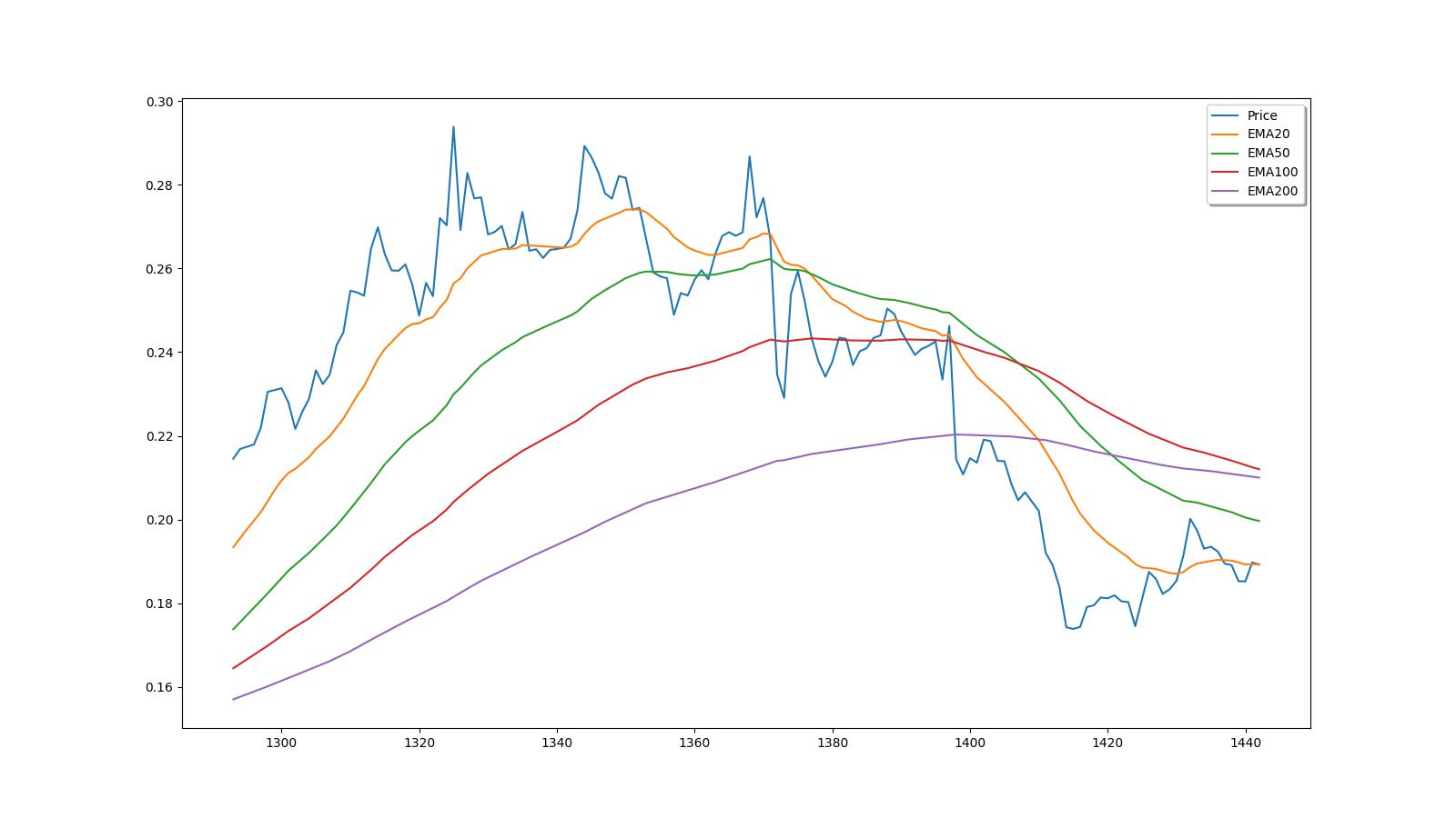 UniPower Exponential Moving Averages