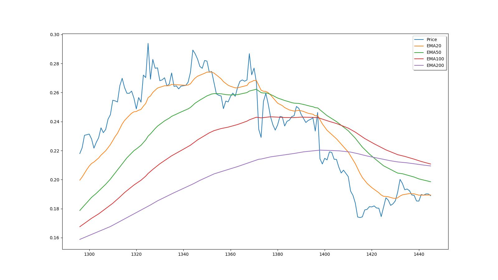 UniPower Exponential Moving Averages