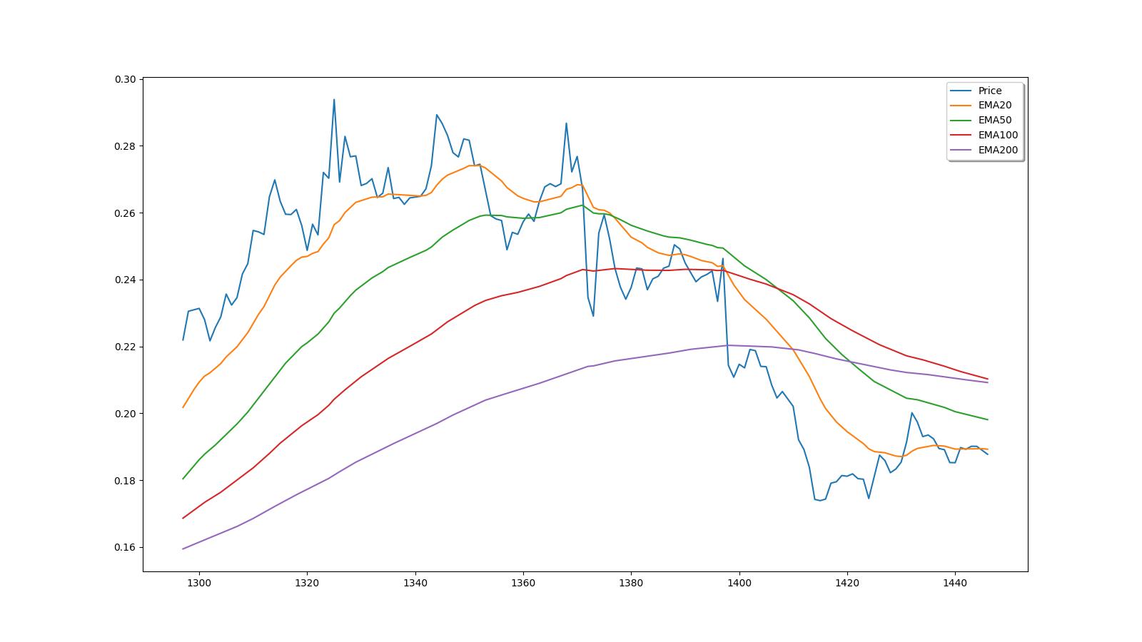 UniPower Exponential Moving Averages