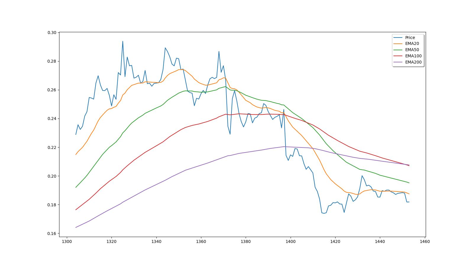 UniPower Exponential Moving Averages