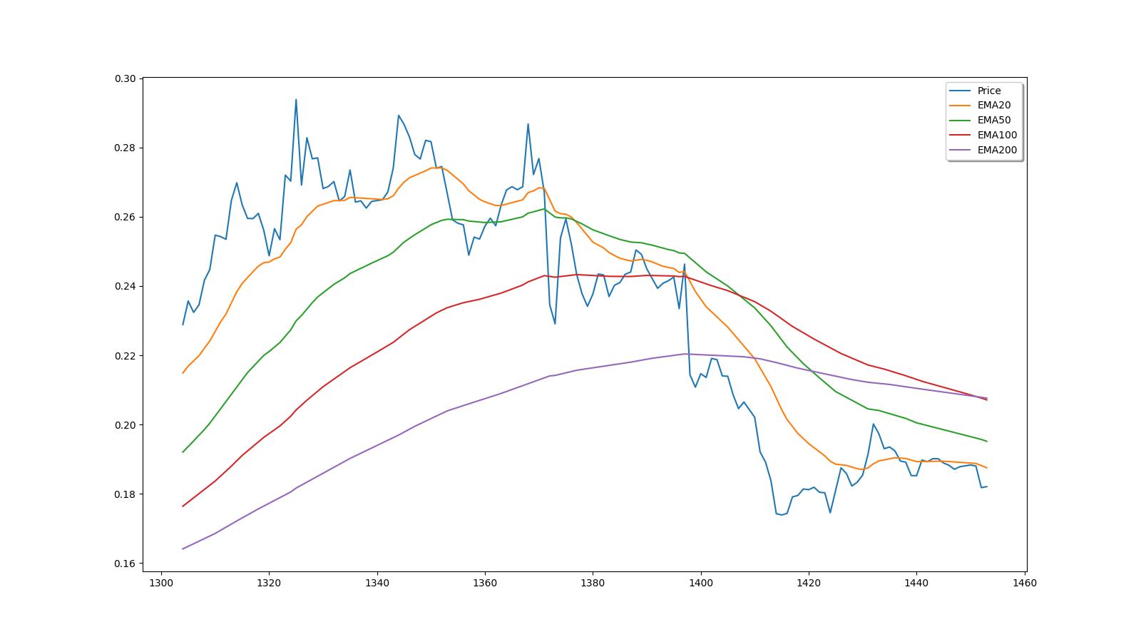UniPower Exponential Moving Averages