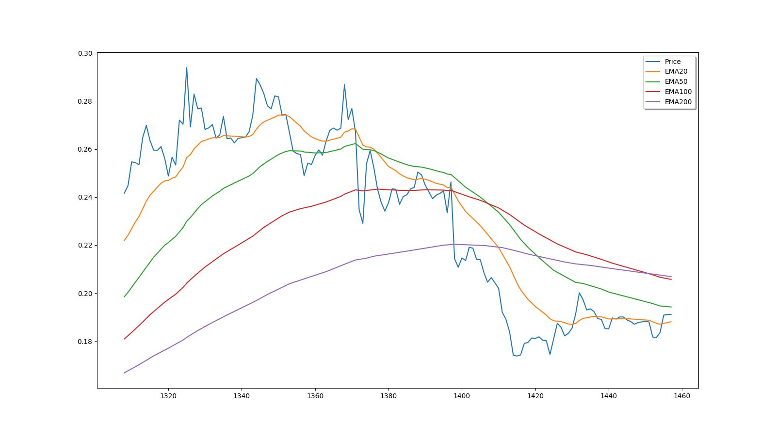 UniPower Exponential Moving Averages