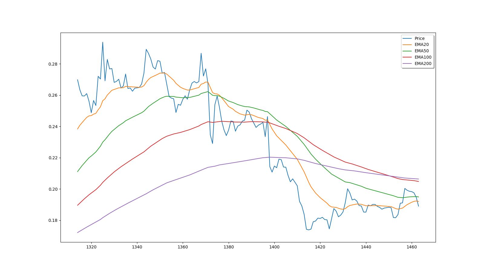 UniPower Exponential Moving Averages