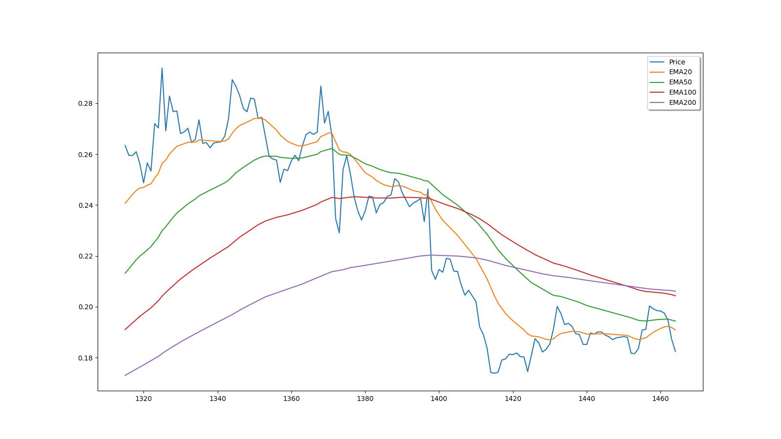 UniPower Exponential Moving Averages