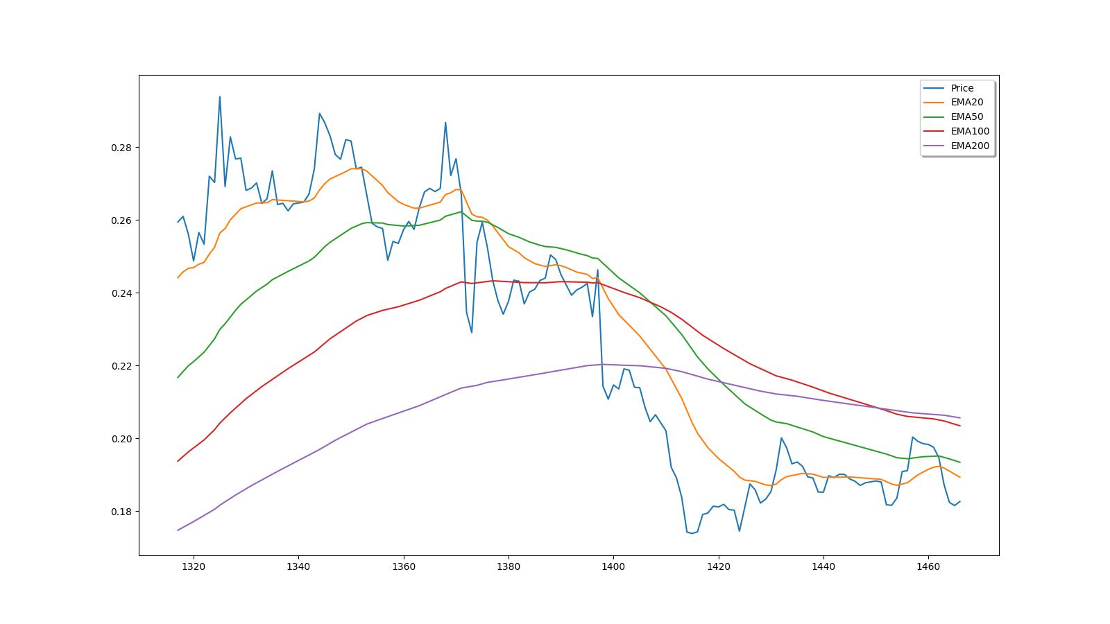 UniPower Exponential Moving Averages