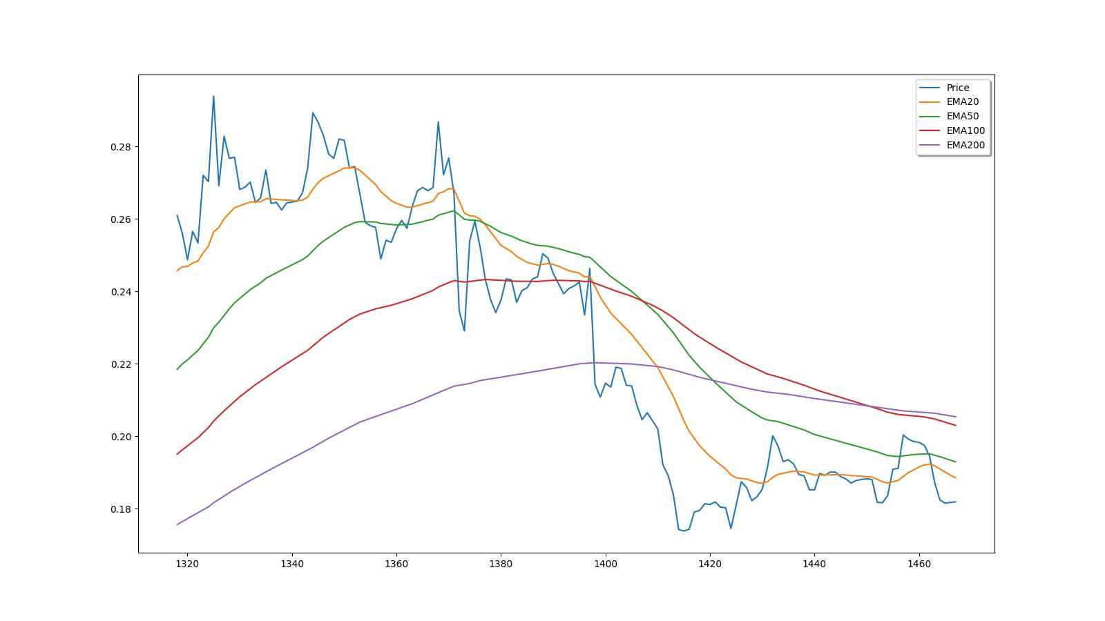 UniPower Exponential Moving Averages